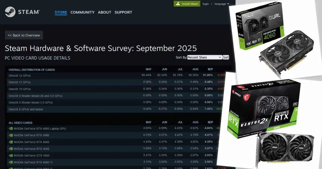 Steam Hardware Survey GPUs - September 2025 - Tech Tactician