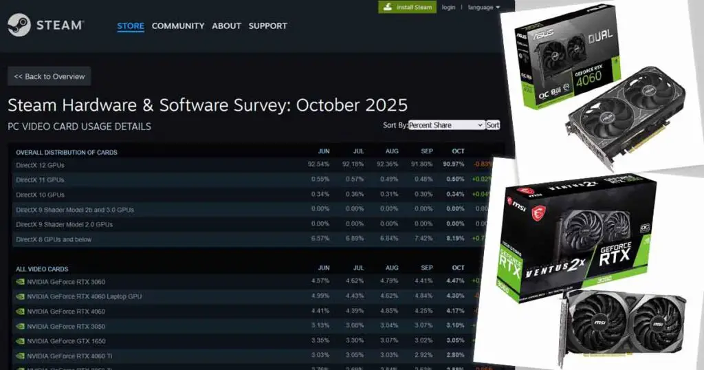 Steam Hardware Survey GPUs - October 2025 - Tech Tactician