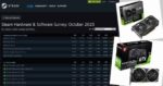 Steam Hardware Survey GPUs - October 2025 - Tech Tactician