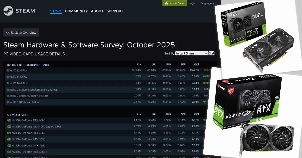 Steam Hardware Survey GPUs - October 2025 - Tech Tactician